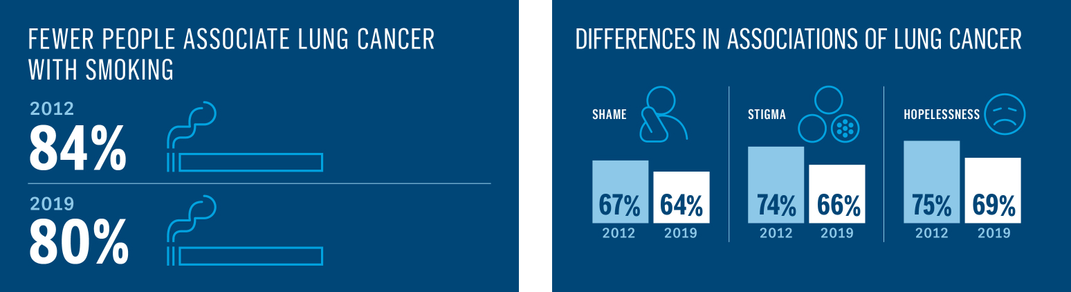 Genentech: The Lung Cancer Project: Tackling Stigma as a Barrier to Care