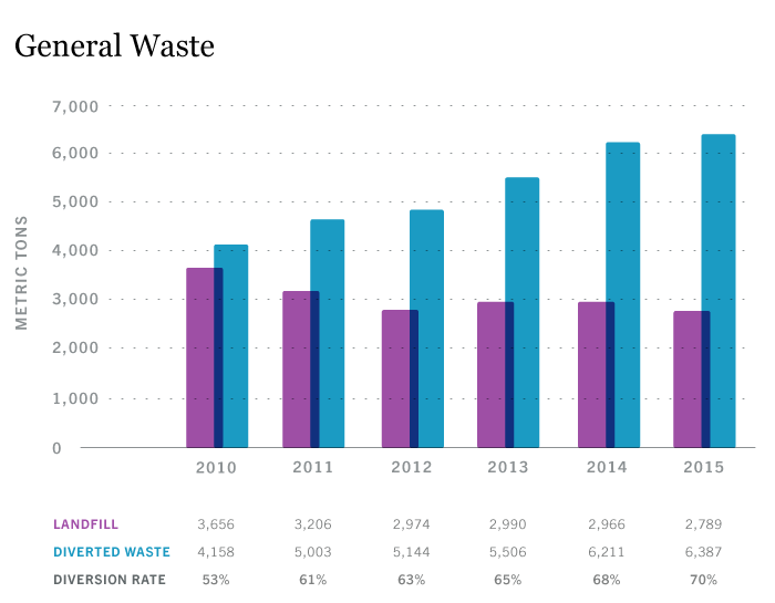 Genentech: Environmental Sustainability